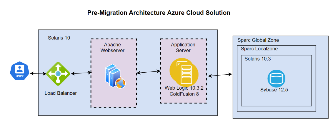 Transforming Legacy Systems: A Successful Midrange Solaris ...