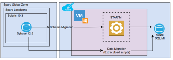 Transforming Legacy Systems: A Successful Midrange Solaris ...